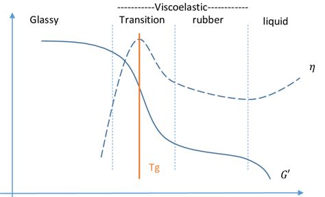 Influence Of The Temperature On Viscoelastic Materials Download