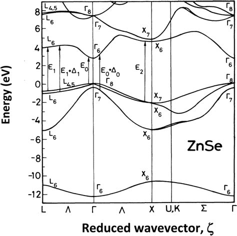 electronic energy band structure of znse by using an empirical