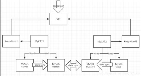 Mysqlkeepalived实现双主高可用方案实践mysql Keepalived Csdn博客