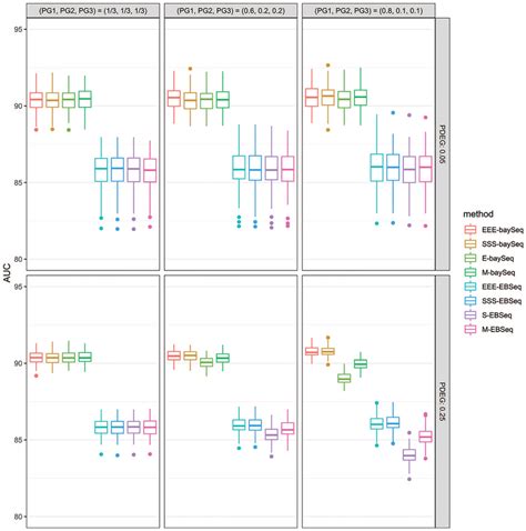 Boxplots Of AUC Values For Simulation Data Nrep 3 Abbreviation Download Scientific