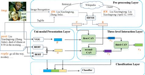 Figure 1 From Multi Level Interaction Network For Multi Modal Rumor Detection Semantic Scholar