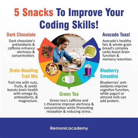 Emonics Academy ® On Linkedin Help Power Coding Writing Skills