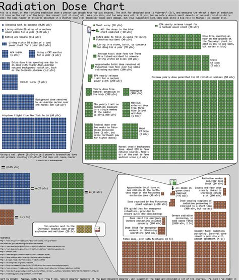 Radiation Dose Chart Ranatoread
