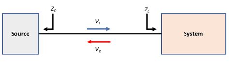 What Are Insertion Loss And Return Loss And How Can I Measure Them