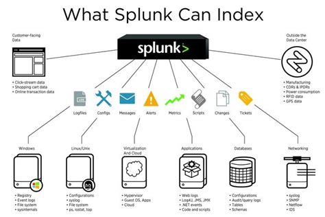 Solved What Are The Different Types Of Data Ingestion Splunk Community