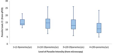 Cycle Threshold C T Scale For Plasmodium Positive Cases Denoting