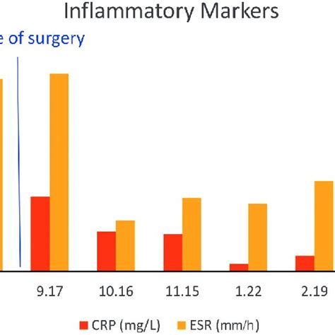 Inflammatory Marker Trend In Perioperative And Postoperative Period Download Scientific Diagram