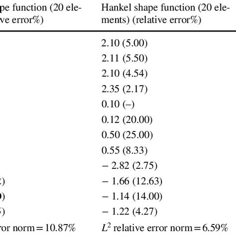 Comparison Of The Results Obtained From Hankel Shape Function Lagrange
