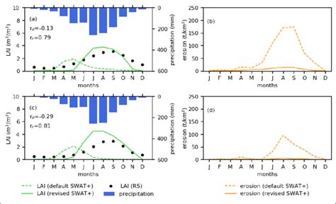 A Lai Comparison For Rainfed Maize B Erosion Estimates For Rainfed Download Scientific