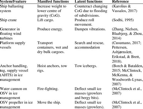 examples of manifest and latent functions in marine systems download
