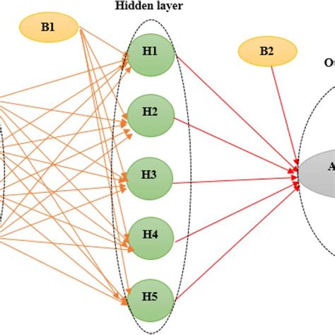 Artificial Neural Network Architecture In Qsar Studies Of The Cationic