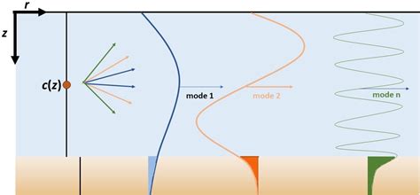 Propagation Modeling Discovery Of Sound In The Sea