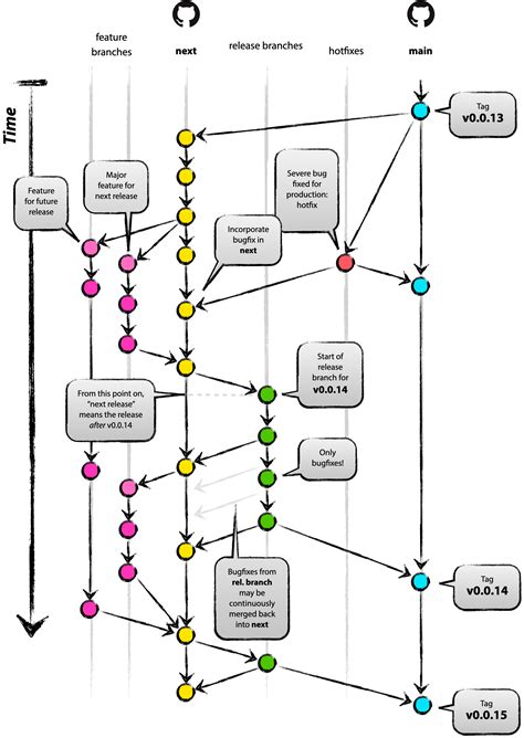 Switch Into Branch From Master Git Pikolnewjersey