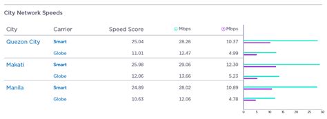 Smart Vs Globe Philippines Mobile Speed Test Scores In Revealed