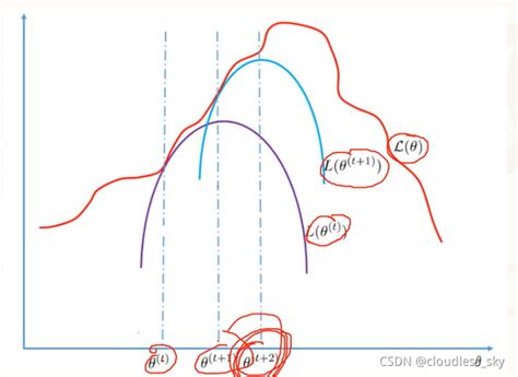 贝叶斯（4） em算法 稀疏贝叶斯 em算法 csdn博客