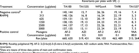 Reverse Mutation Tests Without Metabolic Activation A Download Table