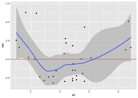 2 Functions Functions And Iteration In R