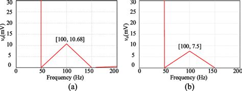 Output Voltage Ripple Of Fft A The Result Of Cot Control At F 2l