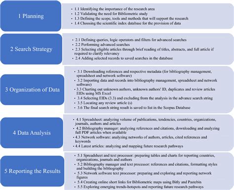 Steps Of The Systematic Process For Conducting Bibliometric Download Scientific Diagram