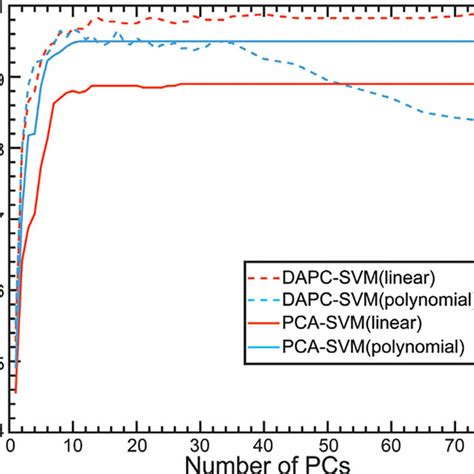 Classification Accuracies For SVM Classifier With The Linear Kernel