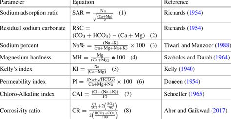 Irrigation Groundwater Suitability Parameters And Its Calculation