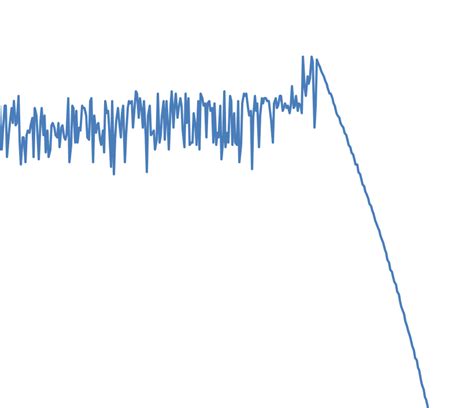 Performance Excel Determine Where Data Takes A Dive Stack Overflow