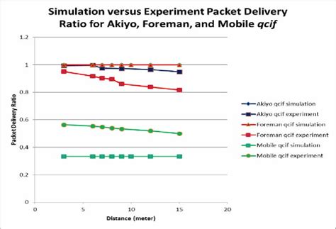 Simulation Versus Experiment Packet Delivery Ratio For Akiyo Foreman