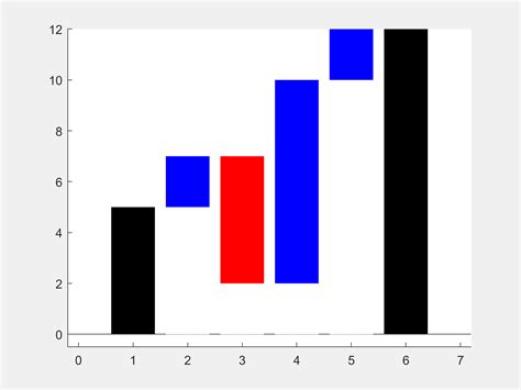 Consulting Waterfall Chart Matlab Stack Overflow