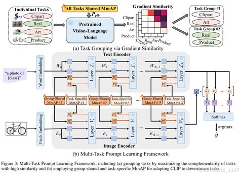 Mmap论文解读 Multi Modal Alignment Prompt For Cross Domain Multi Task