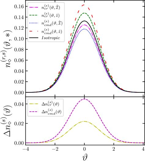 Figure 1 From Probing The Anisotropy And Non Gaussianity In Redshift Space Through The