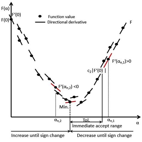 Illustration Of The Method For Inexact Gradient Only Line Search Download Scientific Diagram
