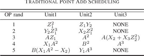 Table Ii From A Design Of Elliptic Curve Cryptography Processor Based