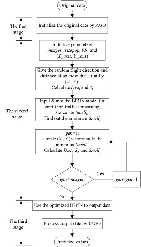 Figure 1 From A Grey Neural Network Model Optimized By Fruit Fly