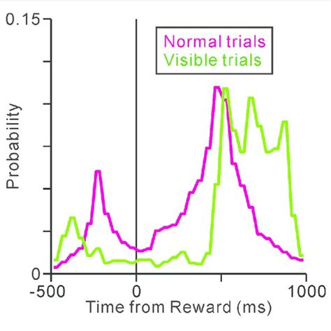 A Plot Of Normalvisible Task Related Modulation X Axis Vs Initial Download Scientific