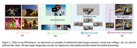 Llava Next Interleave Tackling Multi Image Video And 3d In Large Multimodal Models