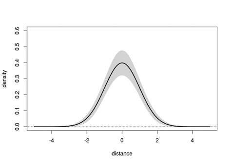 Delta Method Confidence Bands For Gaussian Density R Bloggers