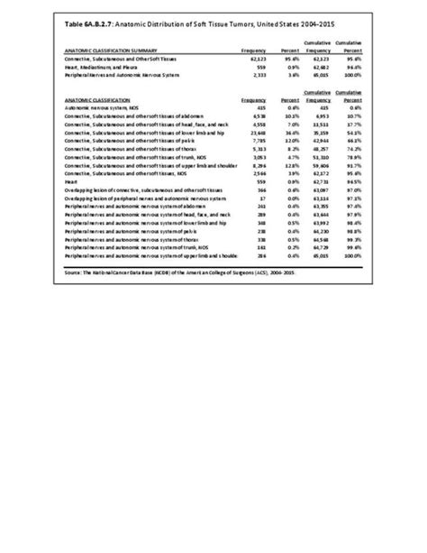 Primary Malignant Bone And Connective Tissue Tumors Bmus The Burden