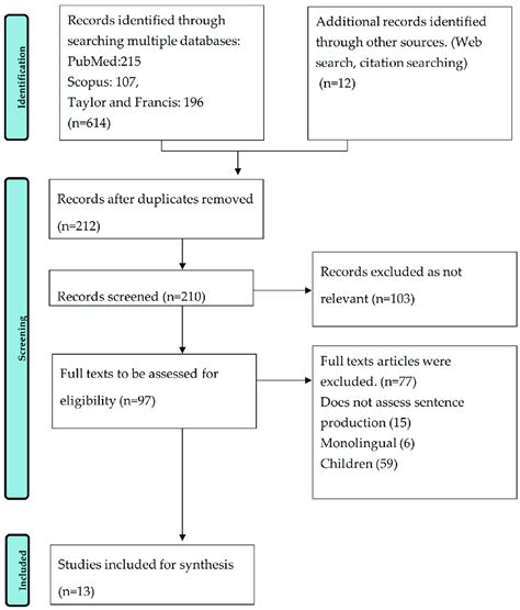 Screening Procedure Flowchart Download Scientific Diagram