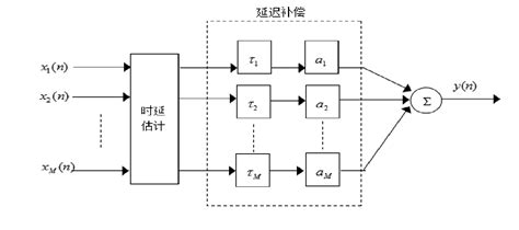 麦克风阵列语音增强算法——固定波束形成算法 Csdn博客