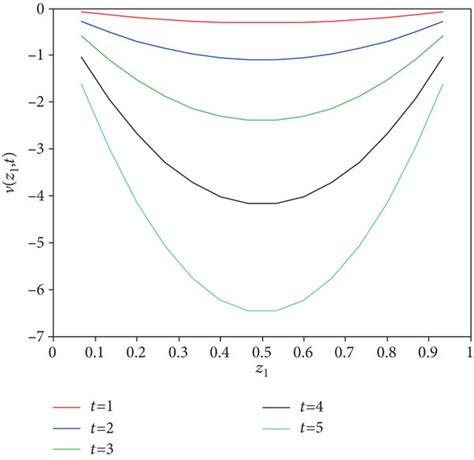 Approximate Solution At Different Time Levels By Using A Is And B