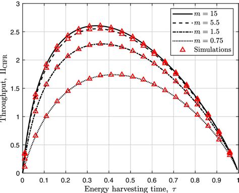 Average Throughput Under Cifr Scheme Download Scientific Diagram