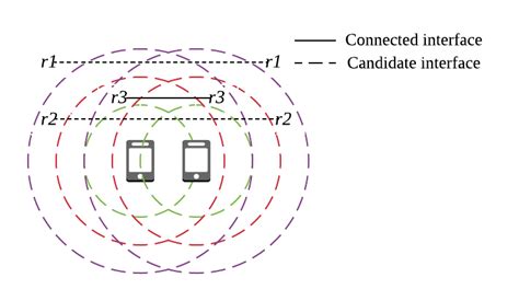 A A Network With Multi Interfaced D2d Links B Interface Selection Download Scientific