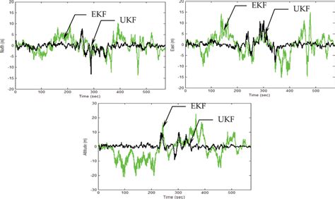 Comparison Of Position Error For Ekf And Ukf Scenario 2 Download