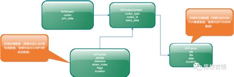 Ffmpeg视频解码avframe Ffmpeg音视频开发3 实时互动网 Ffmpeg视频解码avframe Ffmpeg音视频开发3 实时互动网
