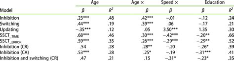 hierarchical regression predicting executive function performance