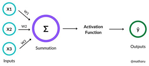 An Intro To Neural Networks Yash Matharu Becoming Human Artificial Intelligence Magazine