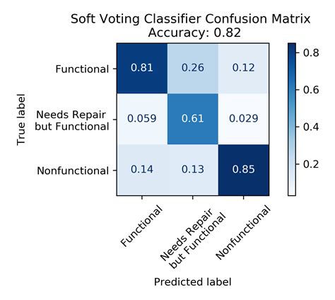 Soft Voting Classifier As A Consensus Method For Machine Learning