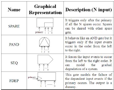 The Most Frequently Used Dynamic Gates Download Scientific Diagram