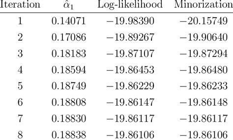 Example Of Increasing Log Likelihood From Iteration To Iteration When