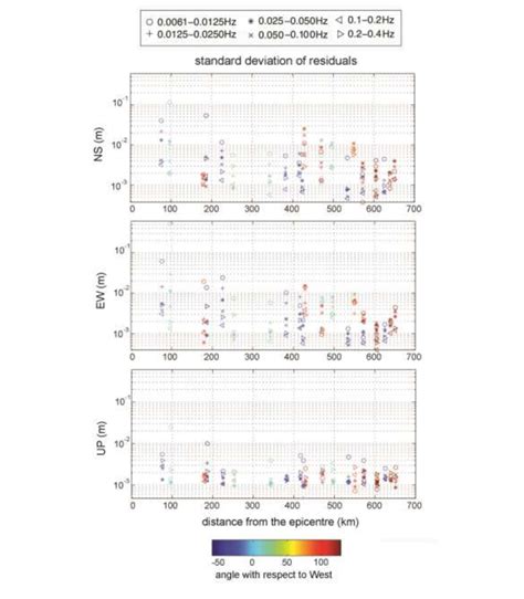 standard deviation of the residuals for every component ns ew up of
